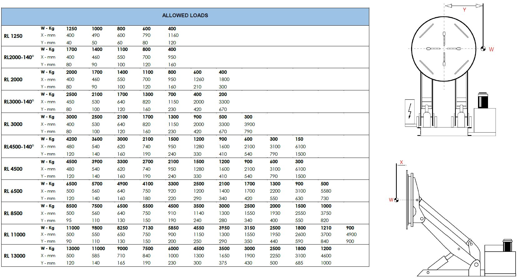 tableau capacité de charge positionneur 3 axes rotolift | Hemmis